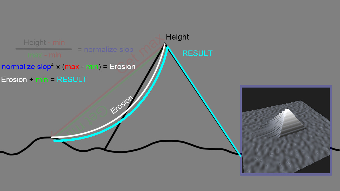 ArtStation - Erosion Test SD