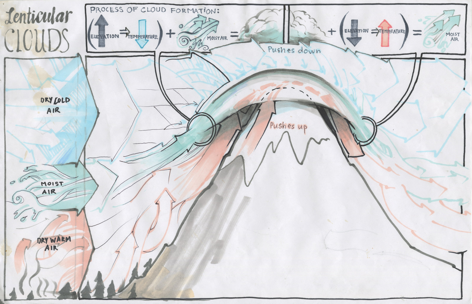 Lenticular Clouds Diagram