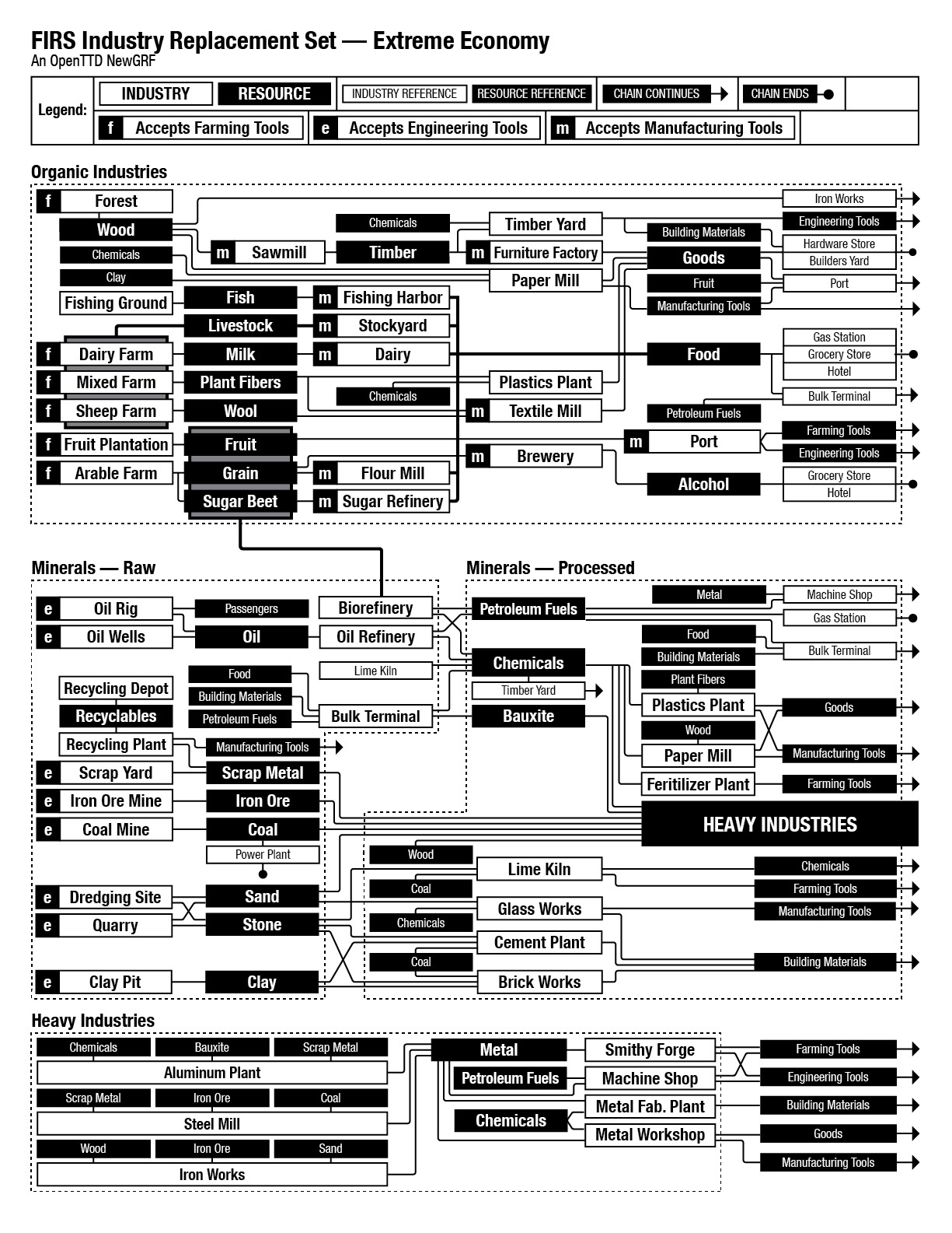 ArtStation - Industry Flowchart for FIRS Industry Replacement Set