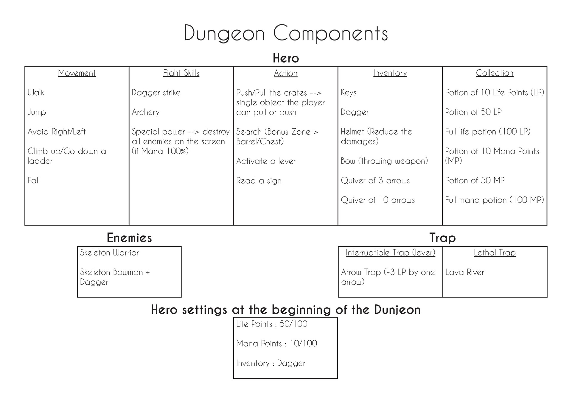 Arthur Cadoré - Level Design - Dungeon Zelda Like