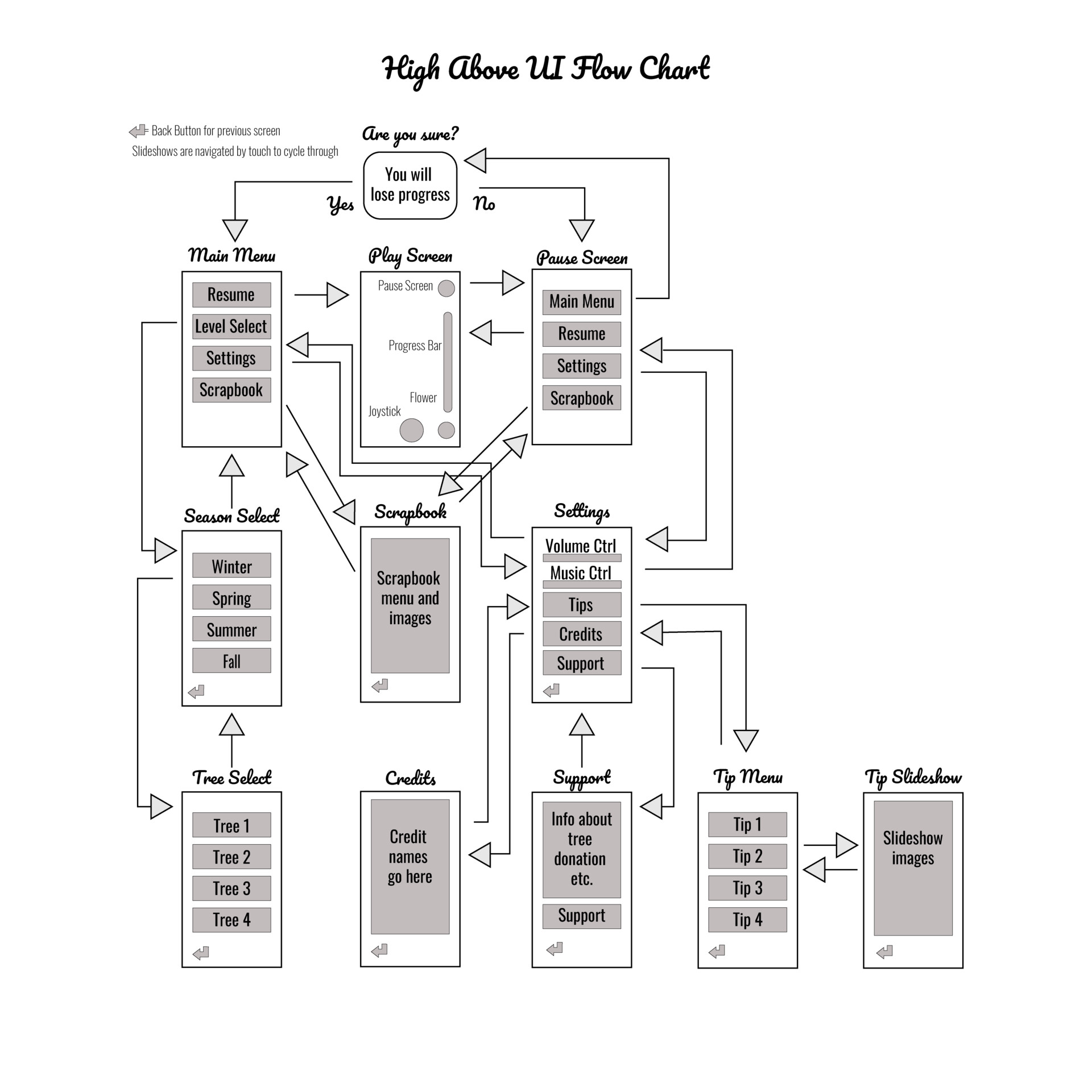 Mallory Warner - High Above UI Prototyping