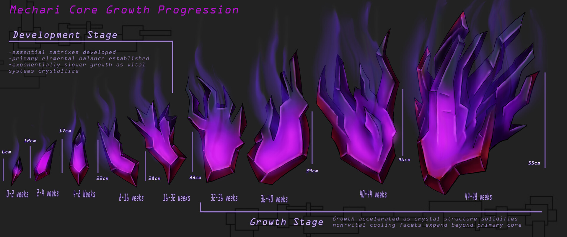 ArtStation - Core Growth Chart