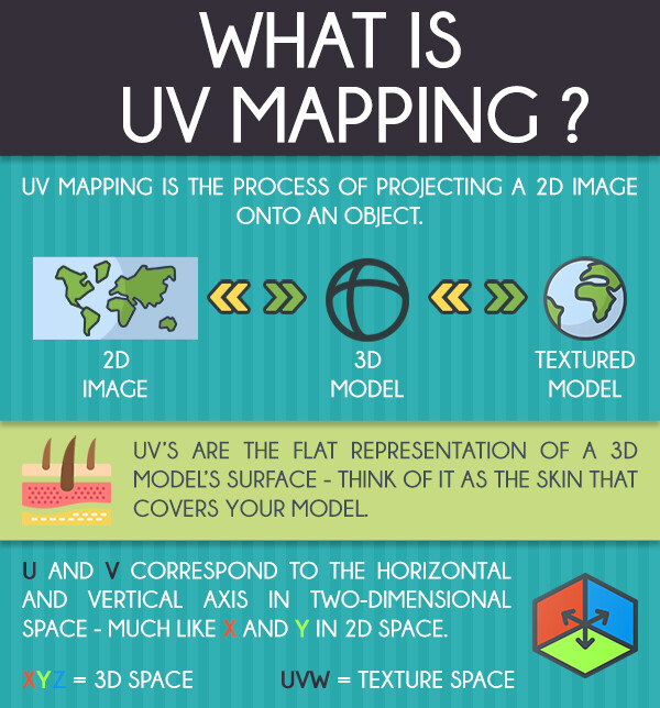 Chris Green - What is UV Mapping? - A Layman's guide
