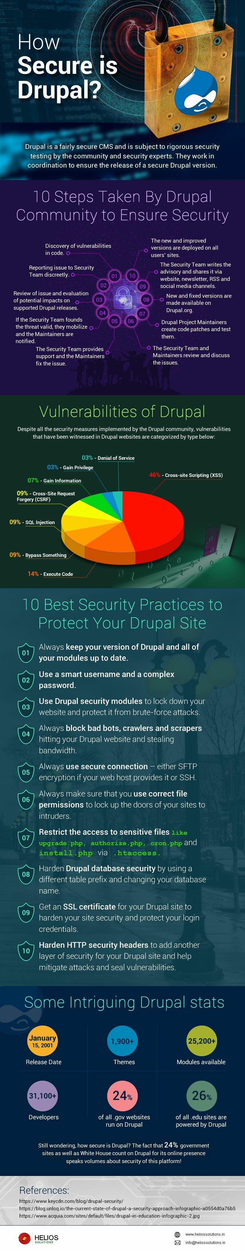 ArtStation - How Secure is Drupal?