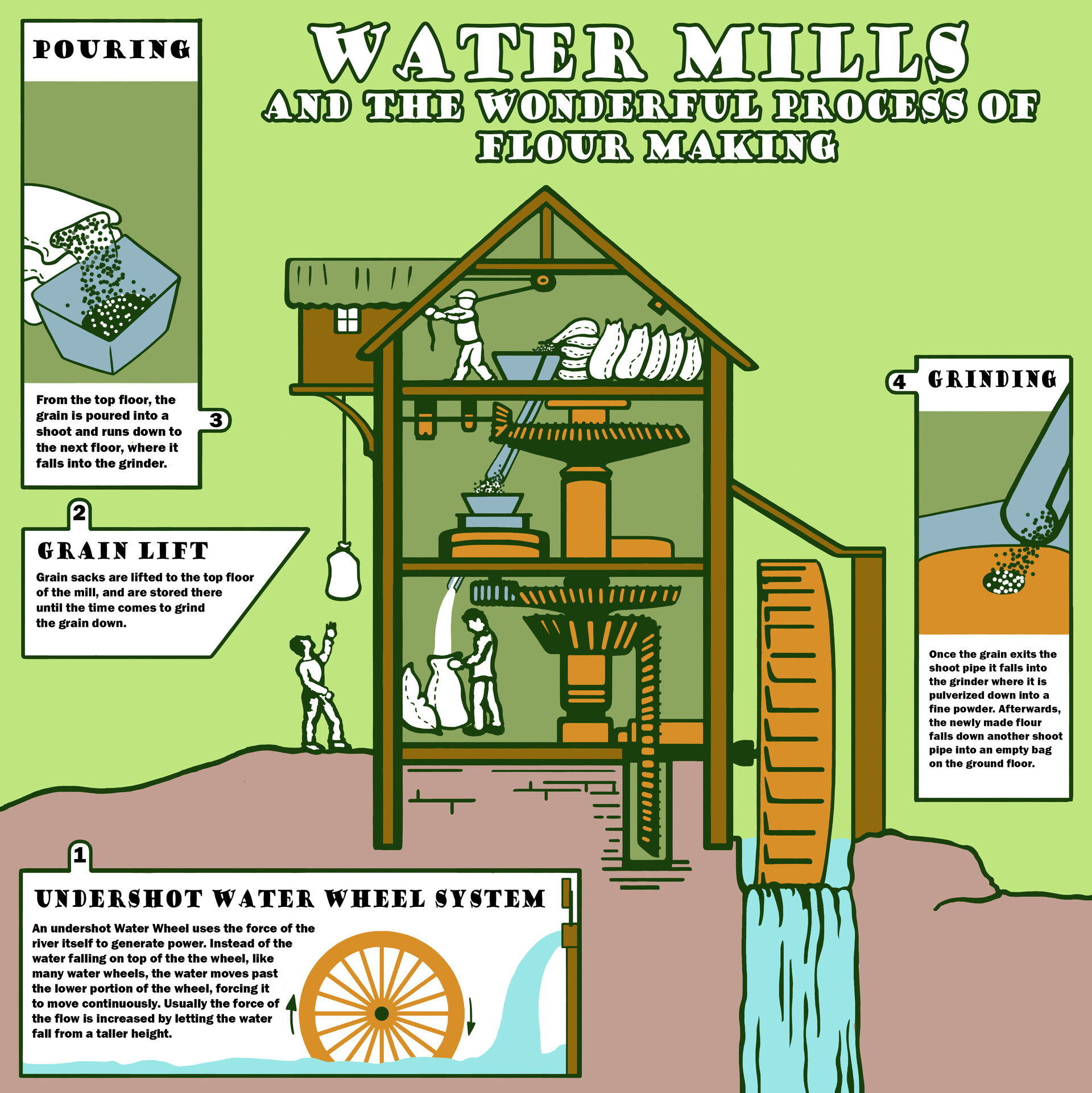 how to draw a water mill step by step