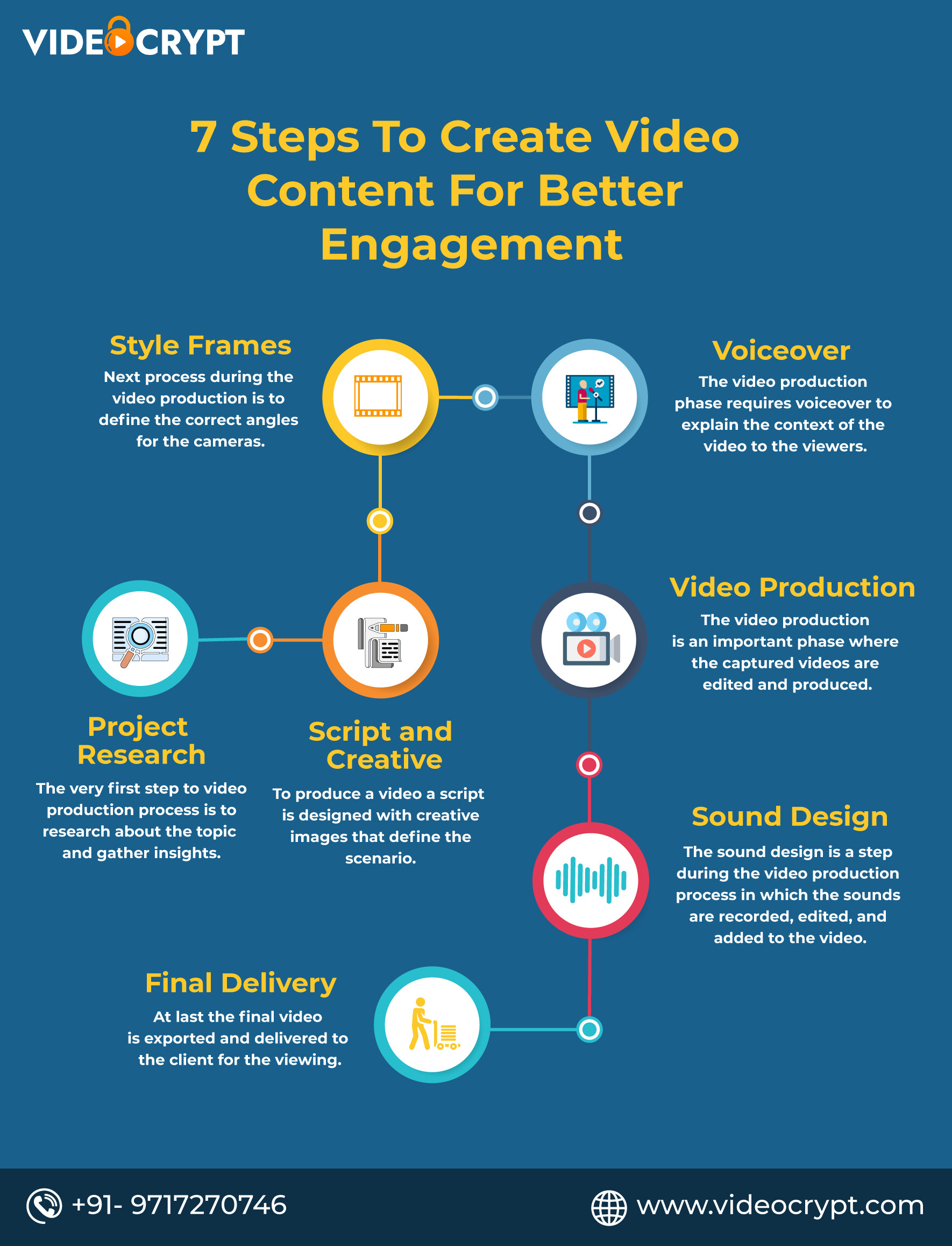ArtStation - 7 steps to create video Content for Better Engagement