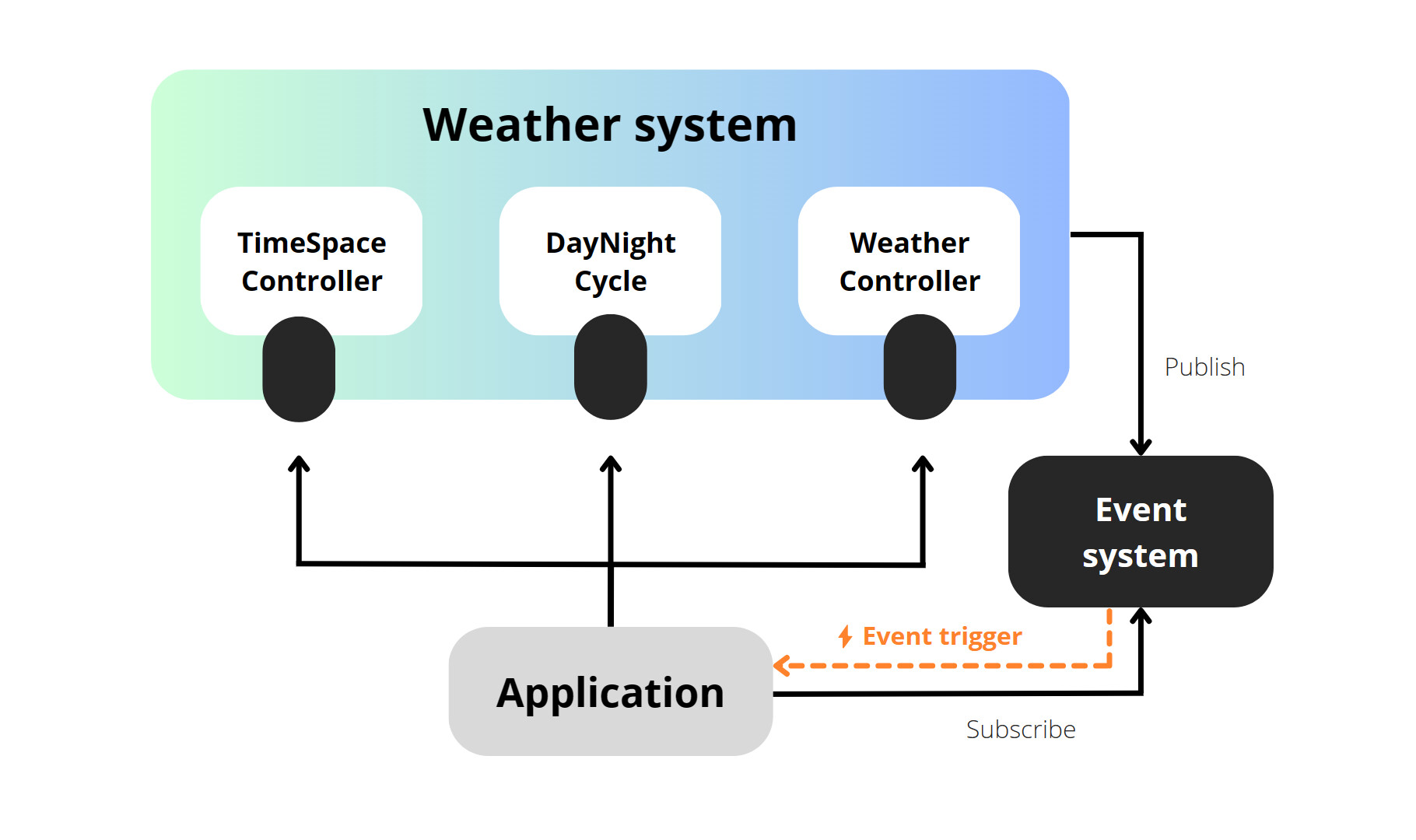 rareseed57 - NPR physics-based weather system