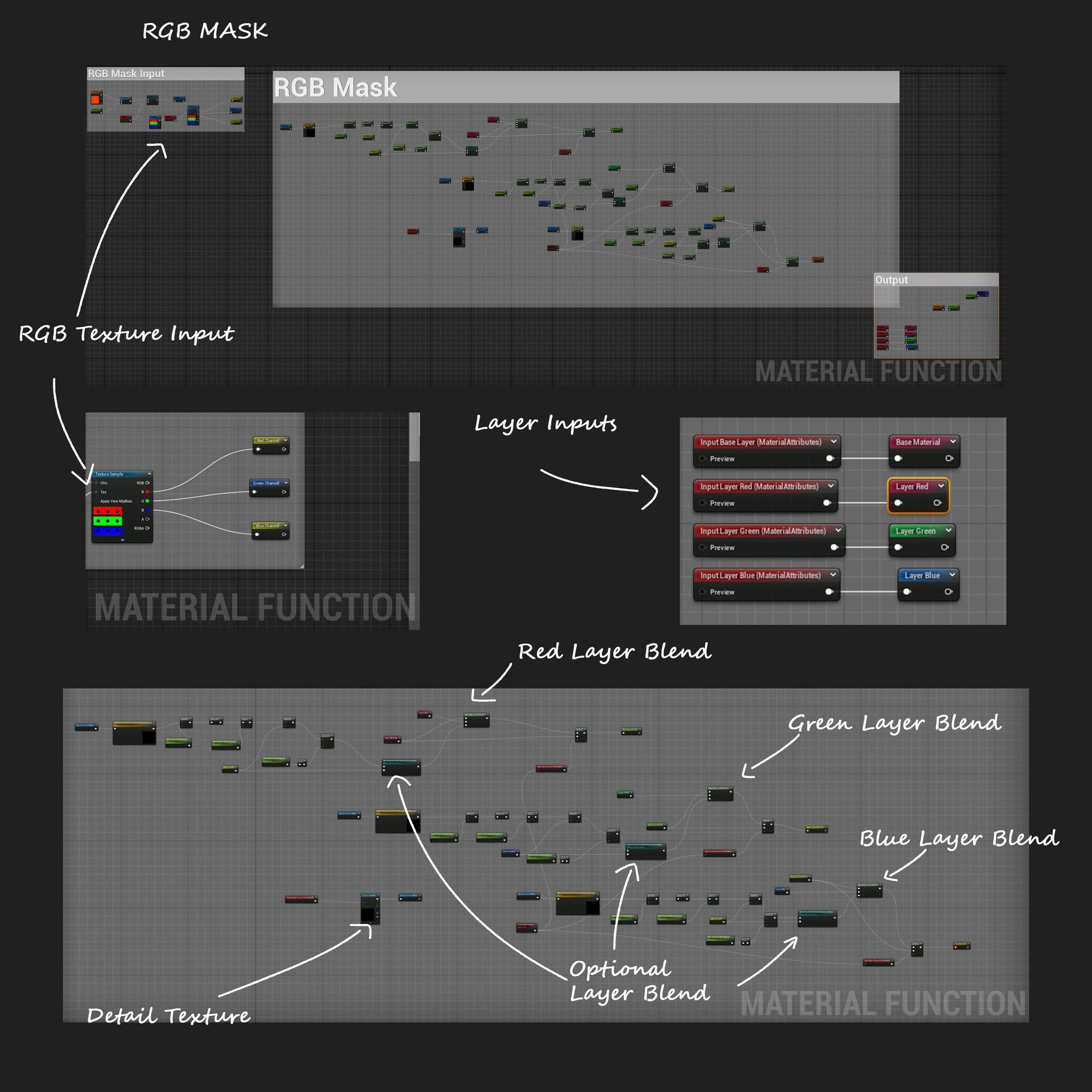 Daniel Cano Martinez - Blendcore / Modular Master Marerial Unreal Engine 5