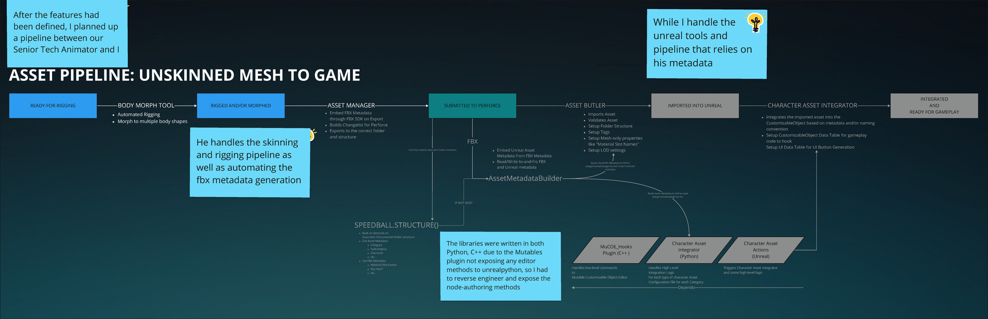 Jason Yong - Character Asset Pipeline - Speedball