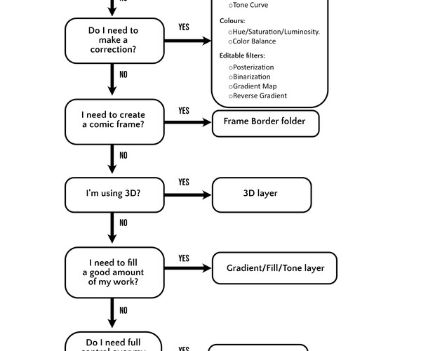 ArtStation - Clip Studio Paint layer flowchart | Tutorials