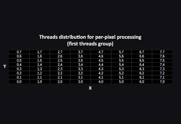 Danylo Hoshko - Compute Shaders in Unity: Shader Core Elements, First ...
