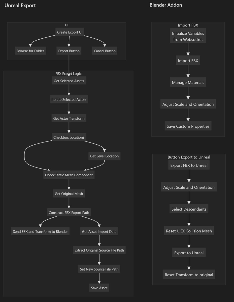 Maze Pressler - Python: Unreal to Blender Scene and Geometry Exporter